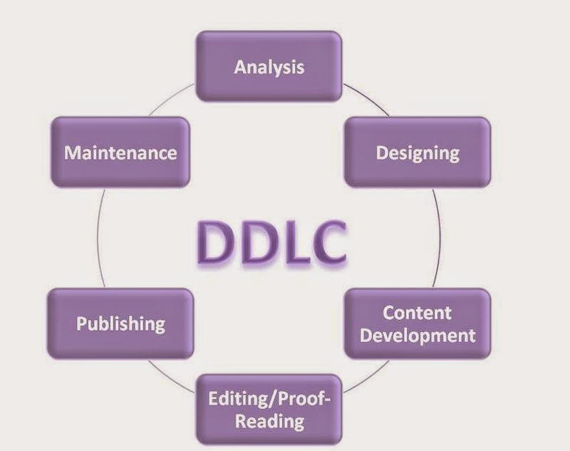 What is SDLC and DDLC: March 2015
