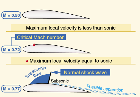 Principles of Flight (Aerodynamics¨High Speed Flight¨) X | Free Online ...