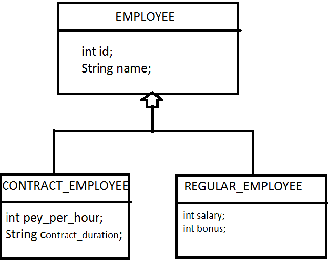 HIBERNATE Applications: Table Per Concrete