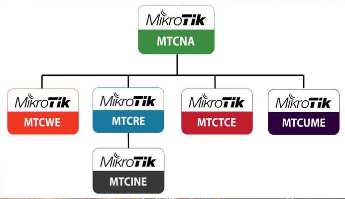 Tingkatan Sertifikasi Dalam Mikrotik - Yazid Aly