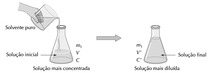 - É evidente que a massa do soluto ( m 1 ) não mudou. Será a mesma na ...