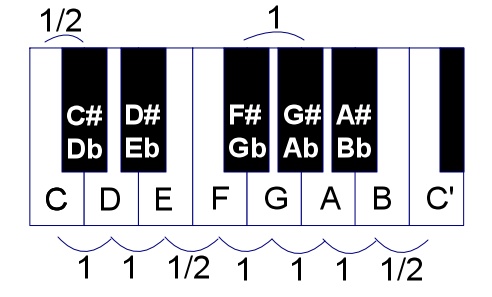 Layers of Harmony: Tangga Nada Diatonis Mayor