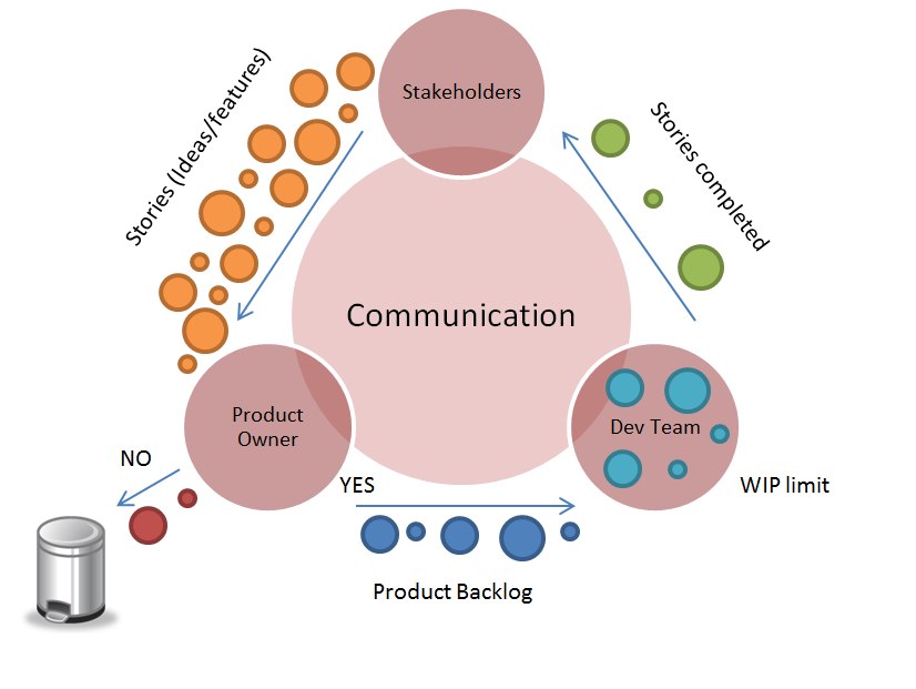 What is Agile Product Ownership and how does it work? SCRUM