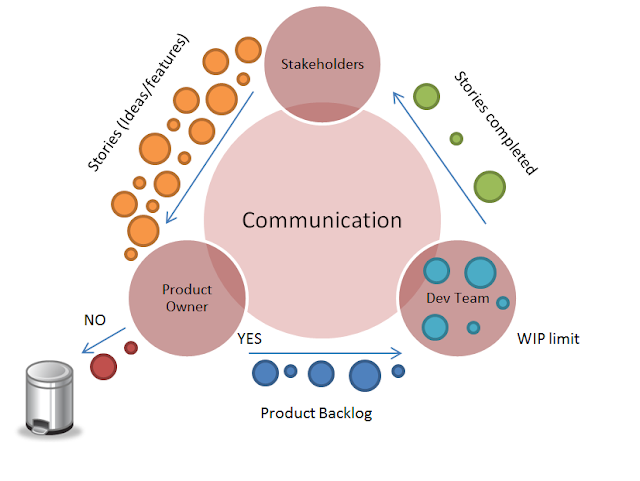 What is Agile Product Ownership and how does it work? SCRUM