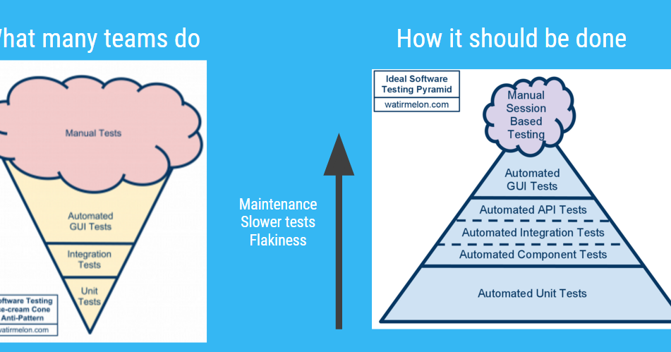 Test Automation Anti Patterns