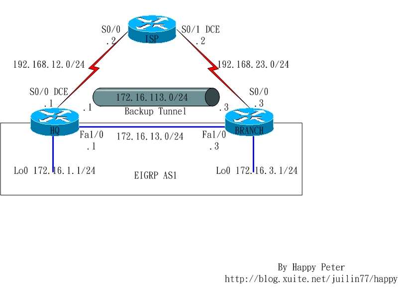CCNP-ISCW-v5.0 Lab 3-8: Configuring IPsec VTIs ~ 快快樂樂的Peter (Happy Peter)