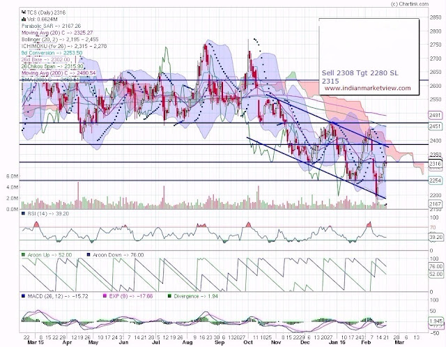 Technical analysis of TCS and strategies ~ Indian Market View