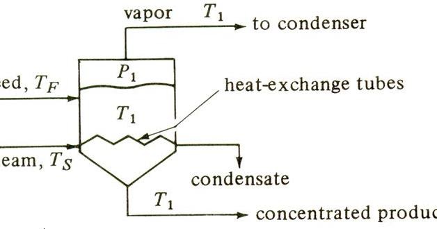 COMPARISION OF SINGLE AND MULTIPLE EFFECT EVAPORATOR