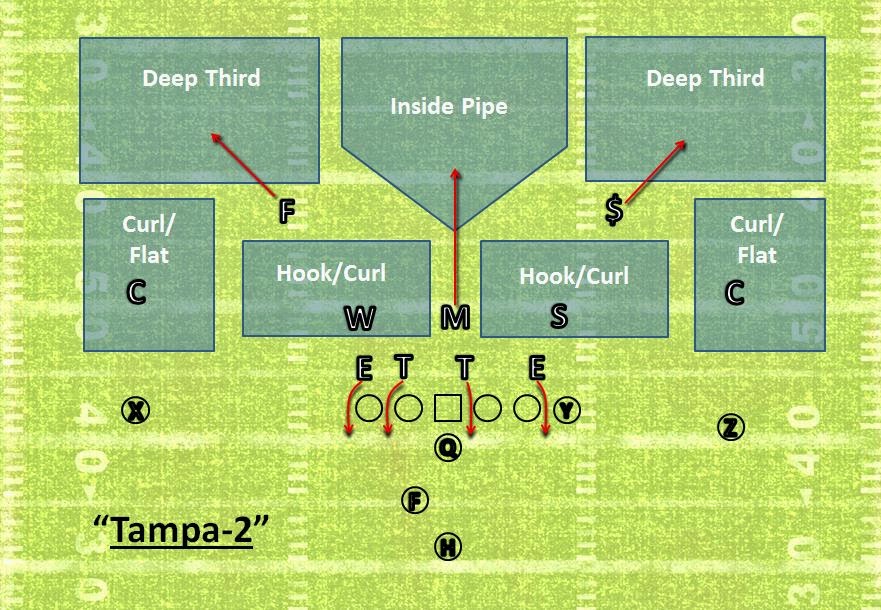 Cover 2 Defense Diagram