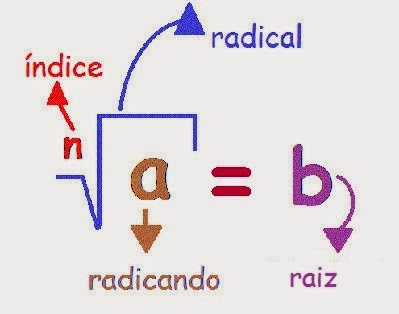 Matemática Fácil: Radiciação - Raiz