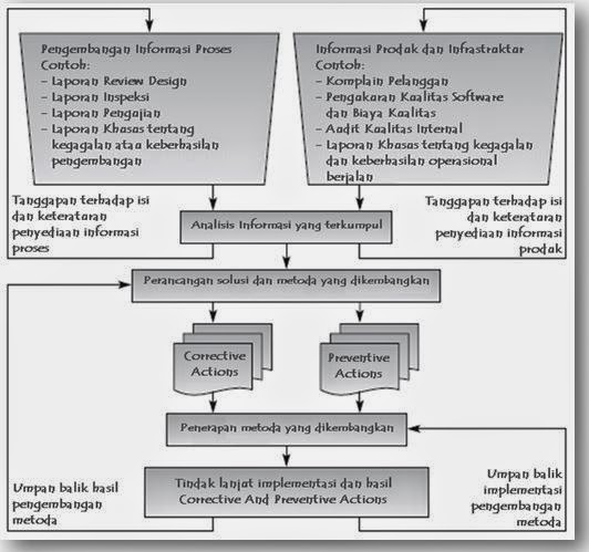 Terjemahan Corrective and preventive actions (CAPA)