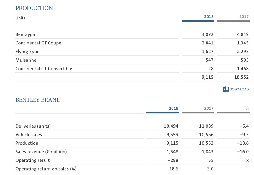 drivingandlife: BENTLEY'S PROFIT CHALLENGES