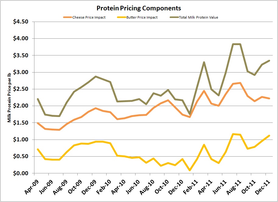 MilkPrice: December Milk Prices Remain High
