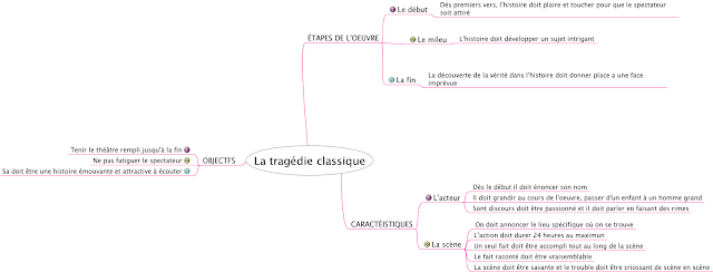 Cahier Mémoire: Les règles de la tragédie classique, carte heuristique