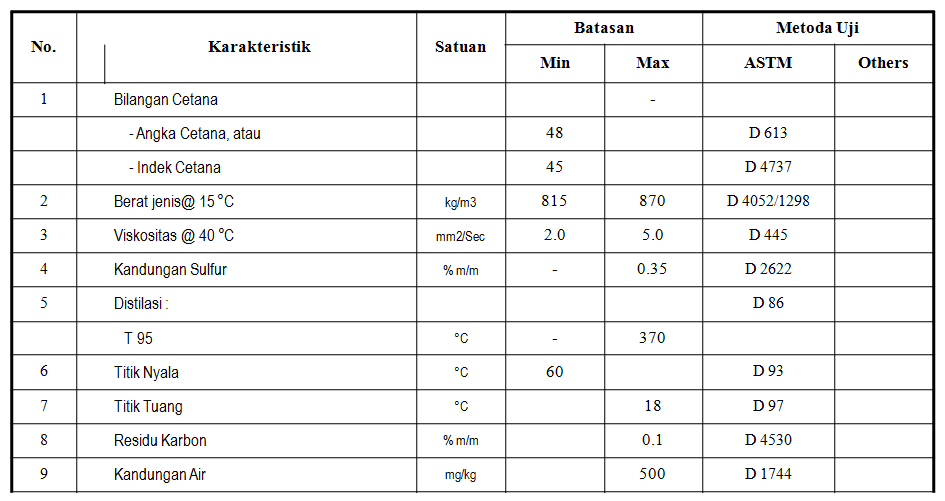 Mari Membaca: Spesifikasi Minyak Diesel Atau Minyak Solar