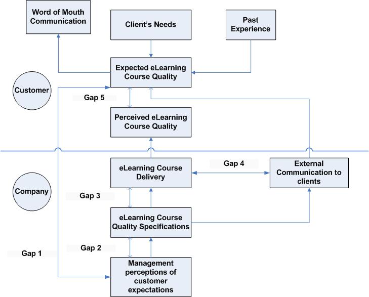 endlessnetworking: eLearning Course Quality and Six Sigma: Define Phase