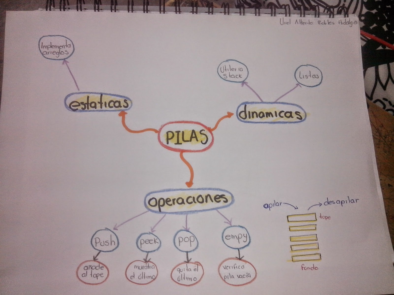 Estructura y Organización de Datos: MAPA MENTAL PILAS