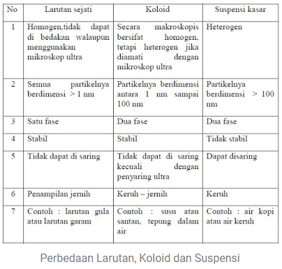 Pengertian Koloid, Contoh, Ciri-ciri, Jenis dan Sifat Koloid