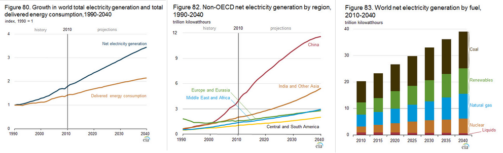 J. Sanchez Rios: Forecast of Electricity demand and consumption trend ...