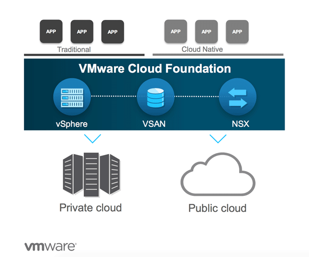 VMware ‘Cloud Foundation’ integrates virtual compute, network and ...