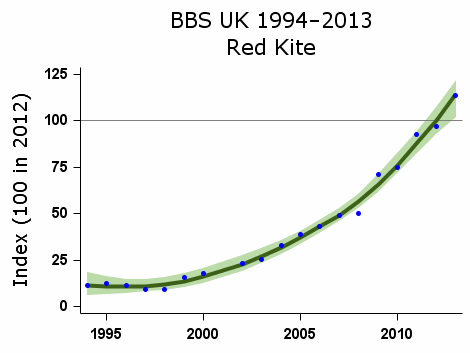 TrogTrogBlog: Bird of the week - Red kite