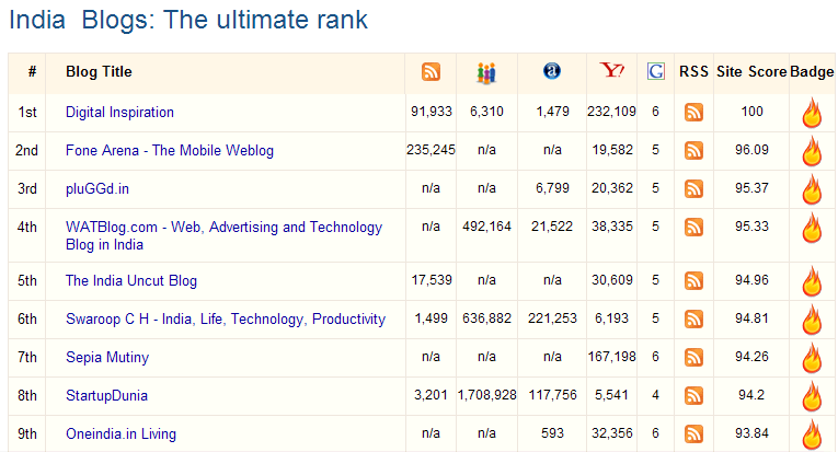 இந்திய அளவில் மிகப் பிரபலமான 75 வலைப்பூக்கள்.Cool Tamil Boys ~ TAMIL.COM