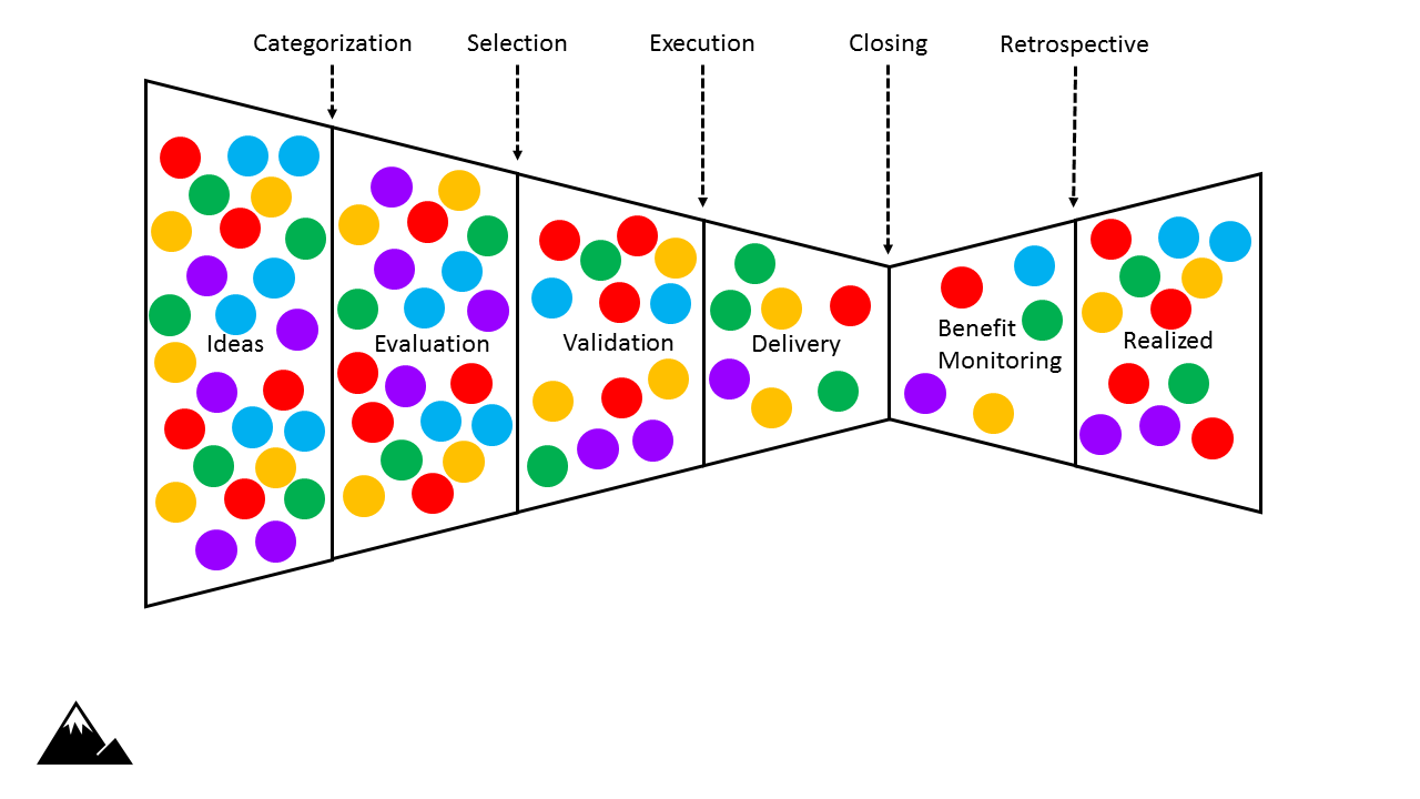 Funnel Project Management