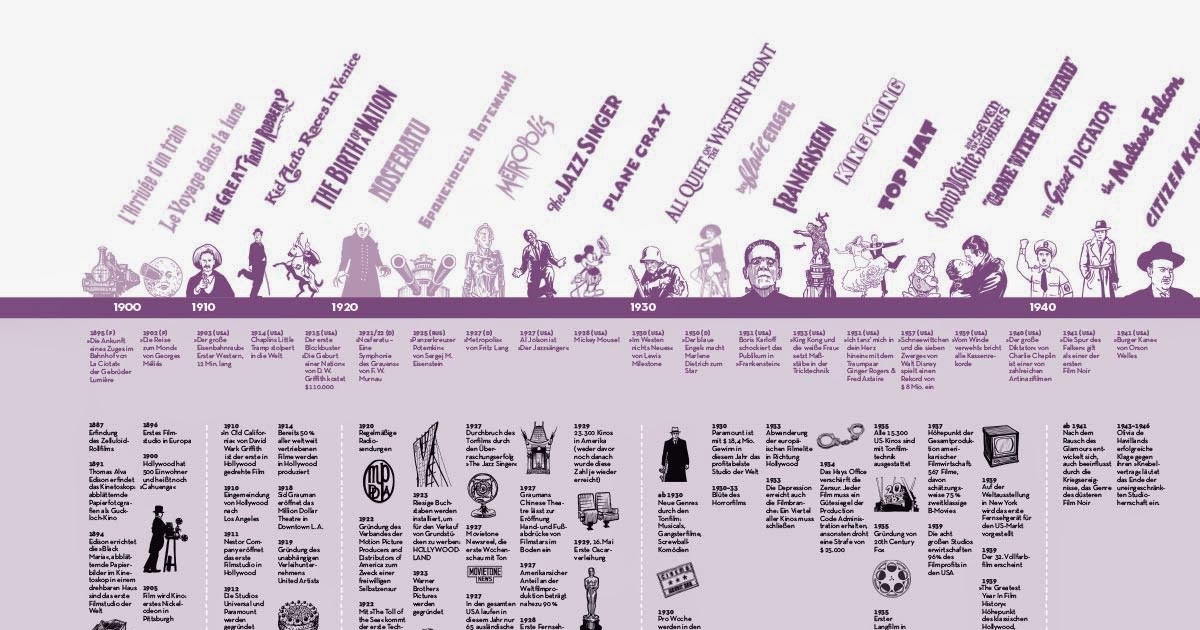 ISM Film Blog: First post: Golden Age of Film Timeline