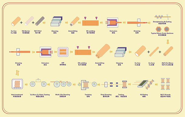 Superconducting wire suppliers,NbTi superconducting wire,Bronze Nb3Sn ...