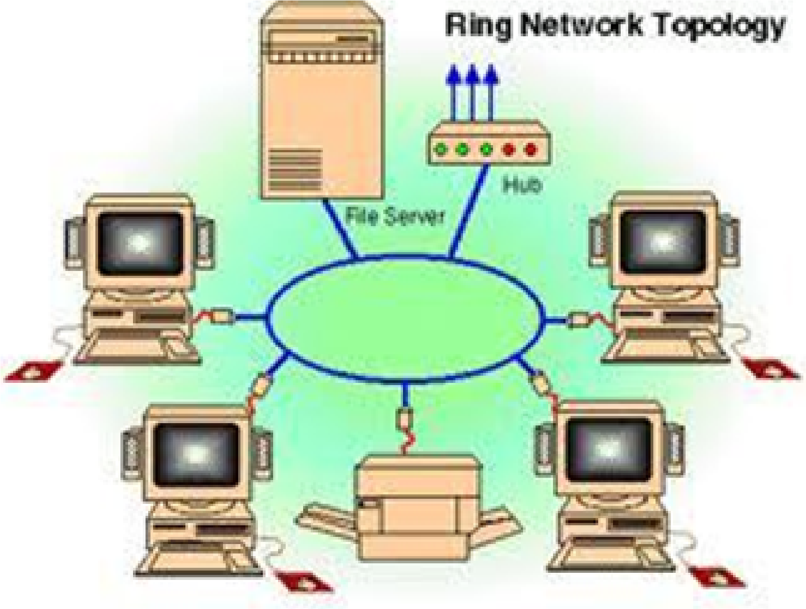 Macam-Macam topologi jaringan