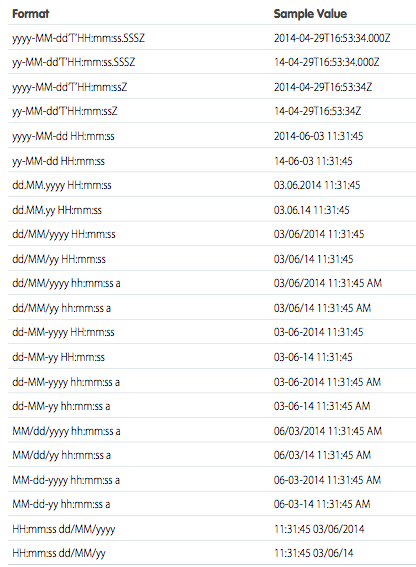 Salesforce Hacker Working With Timestamps In Event Log Files