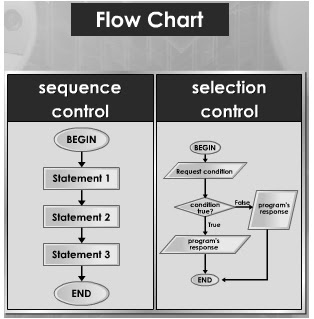 ICT aka Teknologi Maklumat & Komunikasi: Lesson 12 : Control Structures