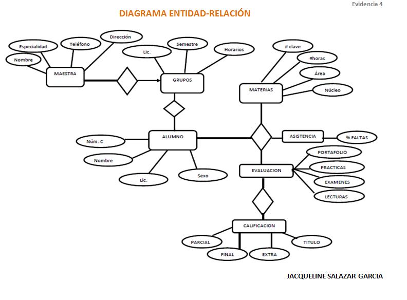 BASE DE DATOS: EVIDENCIA 4 "DIAGRAMA ENTIDAD RELACIÓN"