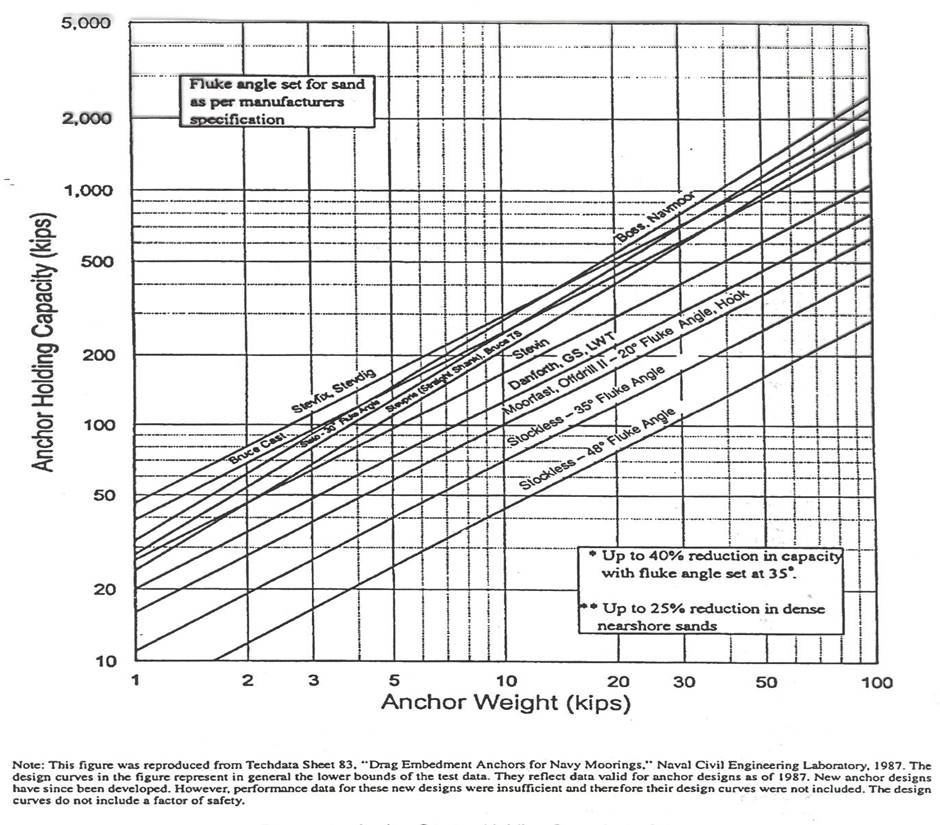 OFFSHORE KNOWLEDGE: ANCHOR TYPES