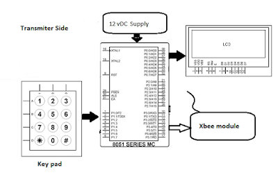 Shri Embedded Projects: Wireless Area Load shedding Management System Using Xbee Module