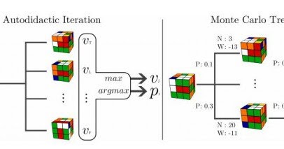 Helge Scherlund's eLearning News: A machine has figured out Rubik’s ...