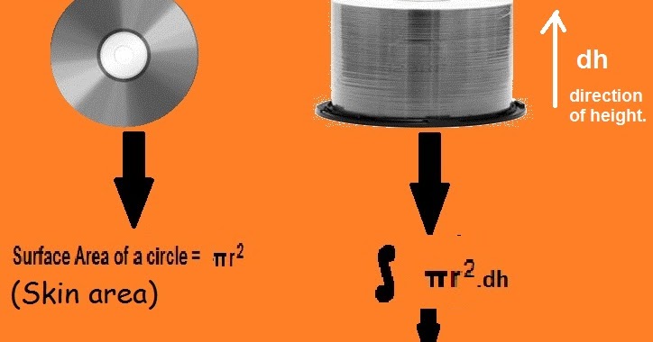 VISUALIZING MATHS & PHYSICS : INTEGRATION EXPLAINED INTUTIVELY