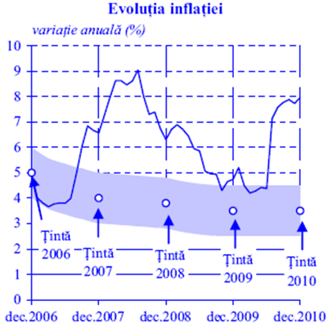 Studiu Economic: Evoluţia inflaţiei în România