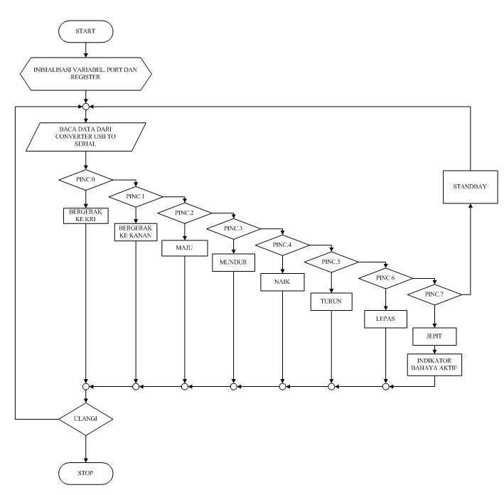 Flowchart Program Mikrokontroler