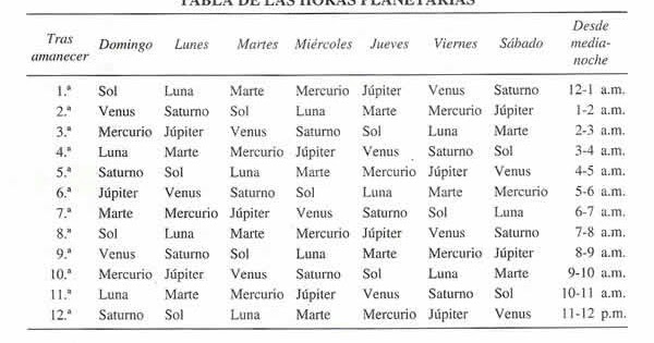 Magia Práctica: Las horas planetarias