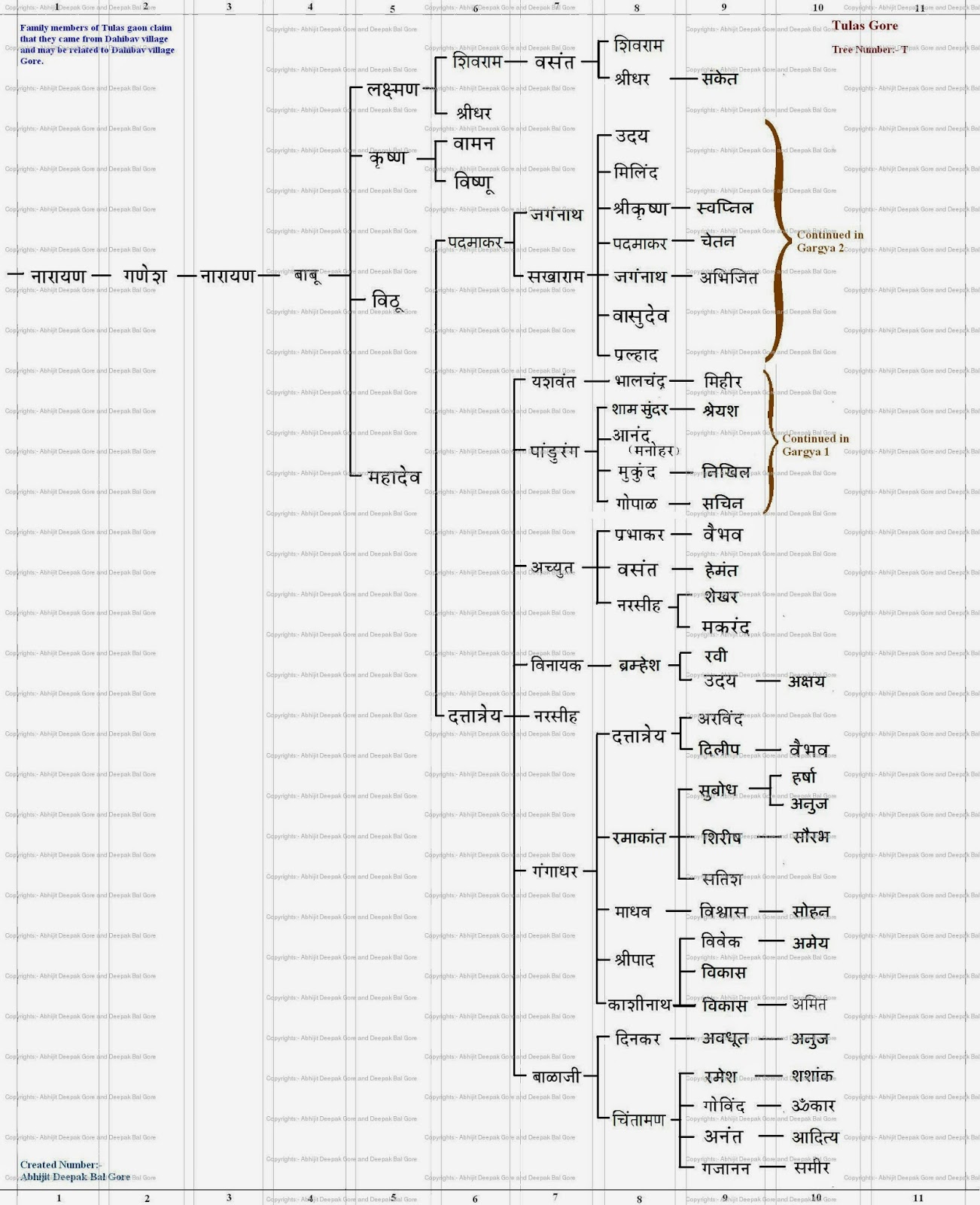 Gore Family Kulavrutant: Garyga - Tulas Village family tree