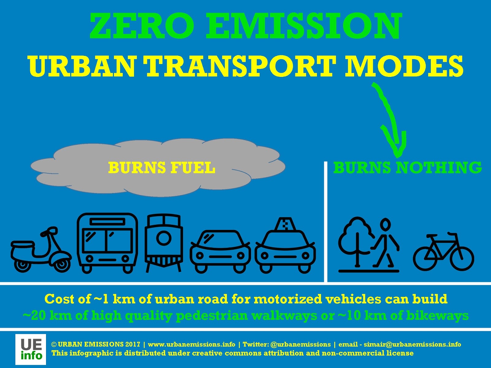 Daily Dose of Air Pollution: Infograph - Zero Emission Urban Transport ...
