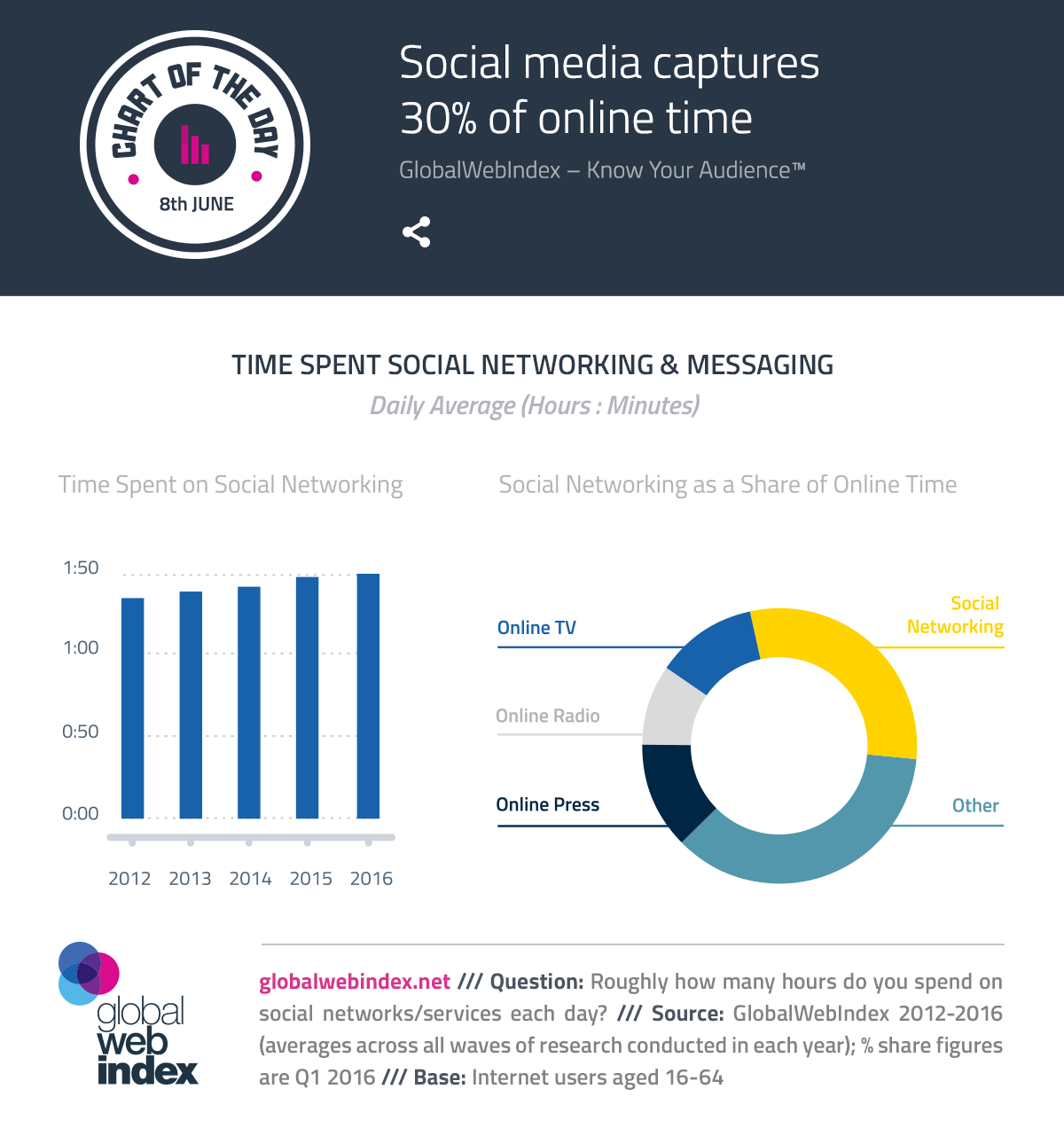 Social Media Captures 30% Of Online Time / Digital Information World