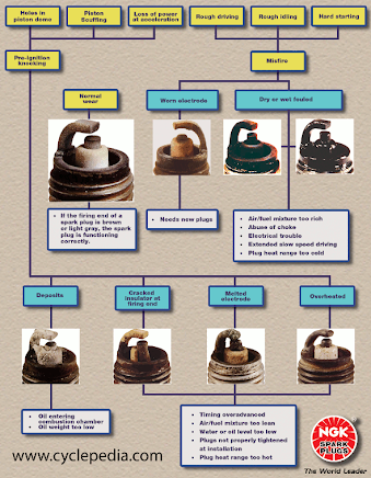 APRILIA RS 125 : Aprilia RS 125 carb set up , how do you do the plug ...