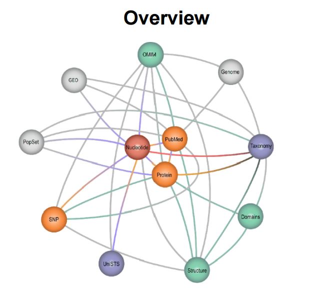 Types of Databases - | Bioinformatics