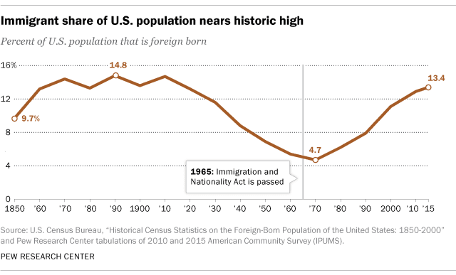 jobsanger: 8 Charts Giving A Picture Of Immigration To The U.S.