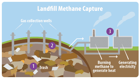 Modern Methane Management in Thailand