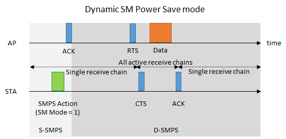 dot11zen: 802.11 Power Management with packet capture examples