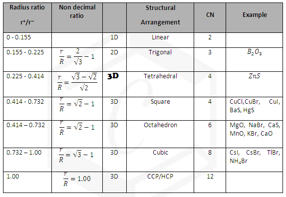 Welcome to Chem Zipper.com......: RADIUS RATIO RULES IN IONIC SOLIDS: