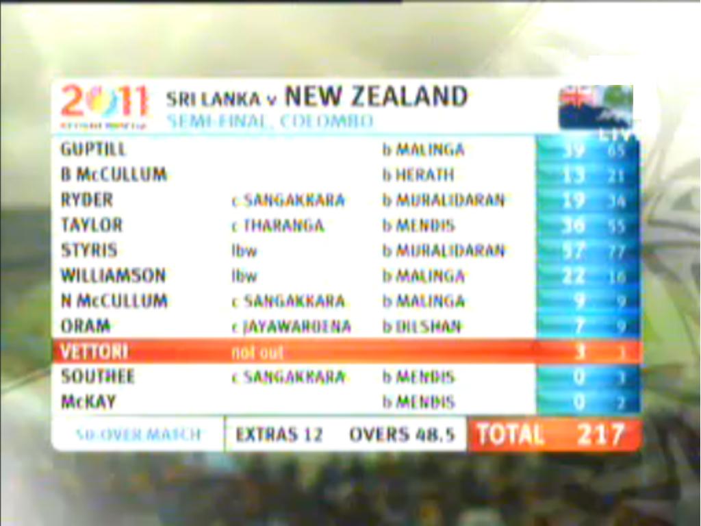 ICC Cricket Records,Cric Time,World Cup,CWC Points Table,CricketLive ...